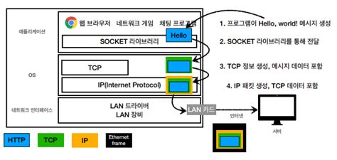 네트워크 Tcpip