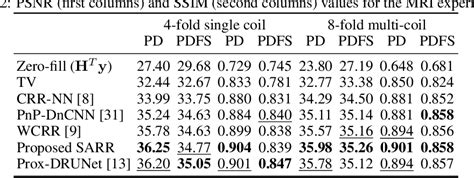 Table 2 From Boosting Weakly Convex Ridge Regularizers With Spatial