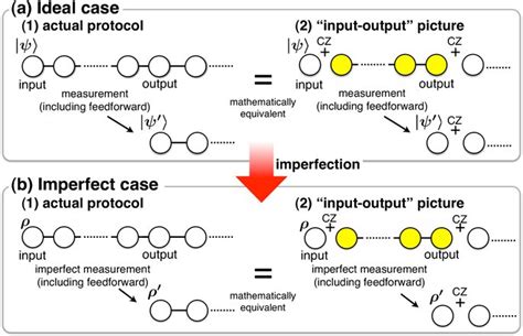 The Input Output Picture For The One Dimensional Cluster State Download Scientific Diagram