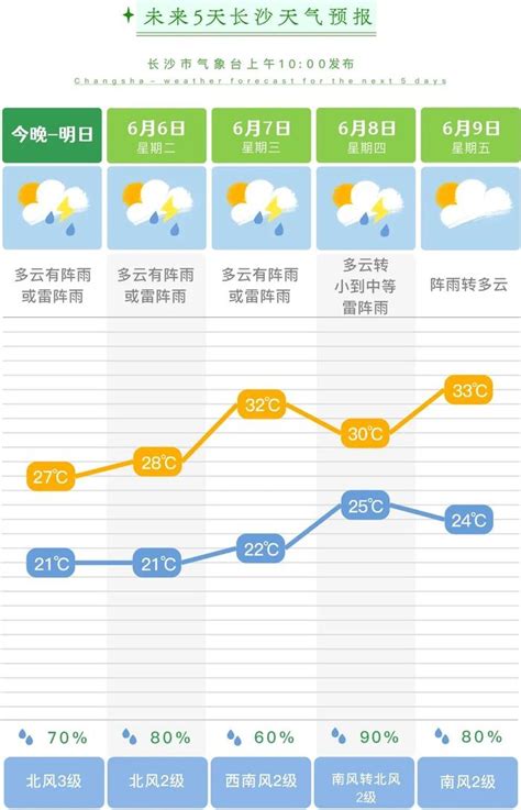 今日起，阵雨频繁！长沙未来一周天气