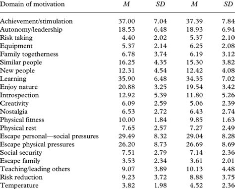 Means And Standard Deviation For Motivational Domains For Gender Gender