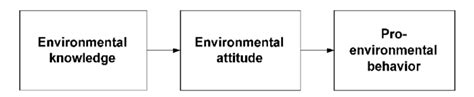 Simple Model Of Pro Environmental Behavior From Kolmuss And Agyeman