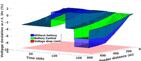 Impact On Voltage Deviation Download Scientific Diagram