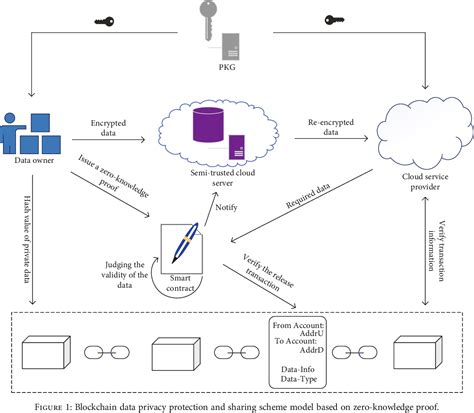 figure 1 from blockchain data privacy protection and sharing scheme