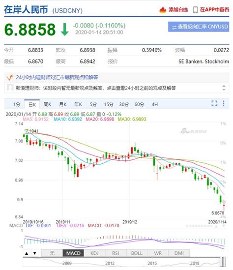 美国取消中国汇率操纵国认定，在岸人民币对美元汇率涨逾200点，收复688关口！