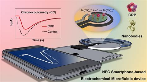 Nfc Smartphone Based Electrochemical Microfluidic Device Integrated With Nanobody Recognition