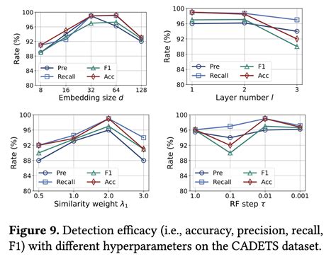 论文阅读 Slot 基于图强化学习的溯源图apt检测 Catops Blog