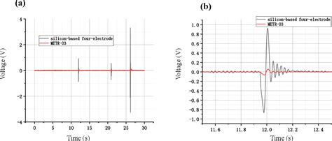 Figure 5 From A Mems Electrochemical Angular Accelerometer With Silicon