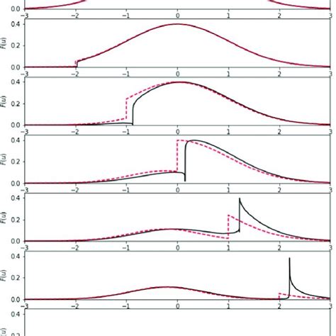 Evolution Of The Reduced Distribution Function Fv X For The