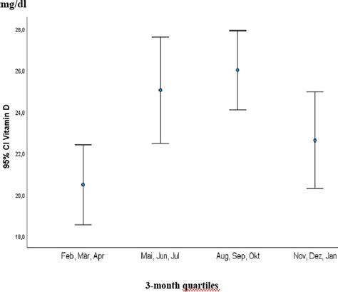 Illustration Of Vitamin D3 Serum Concentrations Mg Dl In 3 Month