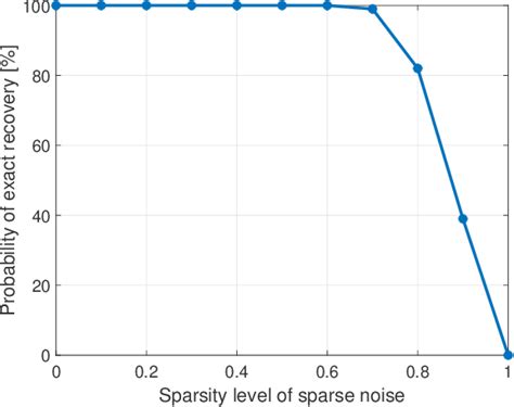 Figure 1 From An Optimization Framework For Resilient Batch Estimation In Cyber Physical Systems