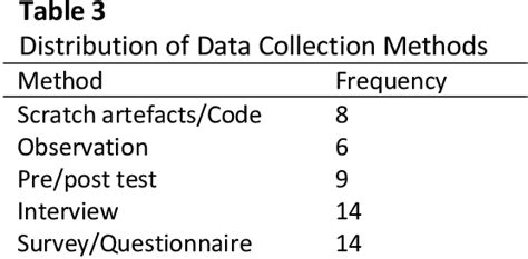 Table 3 From Current Research Trends Of Scratch Block Based Programming
