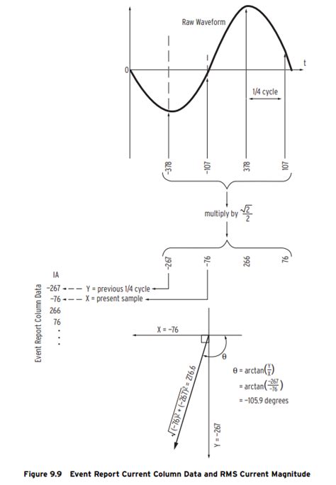 Is There A Way To Measure The Phase Shift Between The Input And The