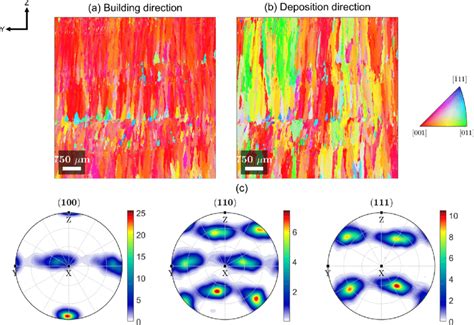 Ipfs With Respect To The Building Direction A And Deposition Download Scientific Diagram