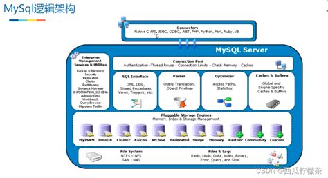 【一】mysql优化概述 Mysql架构与存储引擎mysql 优化器、连接器、存储引擎架构 Csdn博客
