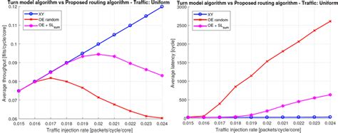 Performance Of The Proposed Routing Algorithm Oe Sl Sum As Compared