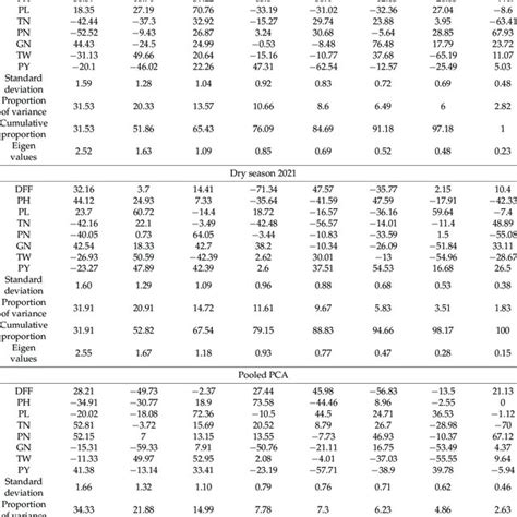 environment wise and pooled analysis of variance anova of