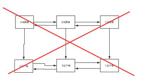 分布式架构下为什么要分层 技术与架构 Csdn博客