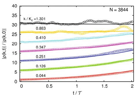 evolution of fourier modes of the initial density distribution ρ k t