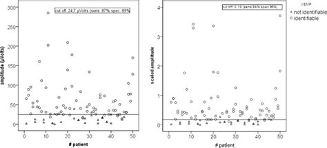 Distribution Of Identifiable Vs Not Identifiable Vemp For Subject X