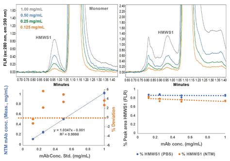 Direct And Rapid Sec Analysis Of Monoclonal Antibody Titer And Aggregation In Cell Culture Waters