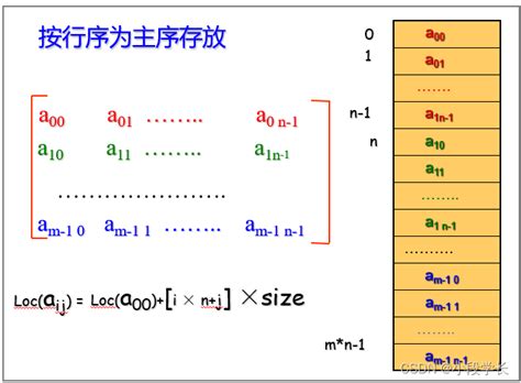数据结构之数组1有一个实数数组a A1 A2 An Ai各不相等。其中的元素先递增然后递减例如 Csdn博客