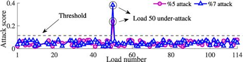 figure 12 from spatial temporal data driven model for load altering attack detection in smart