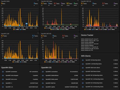 Openwrt And Home Assistant Evaluate Visualize Automate