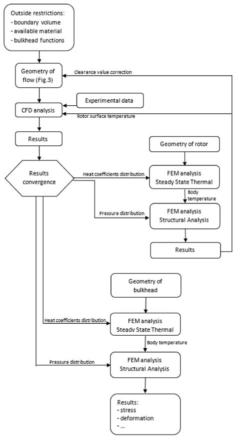 Flow Chart That Illustrates Entire Procedure Of Numerical Simulations