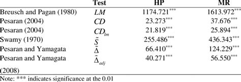 Cross Sectional Dependence And Homogeneity Tests Download Scientific