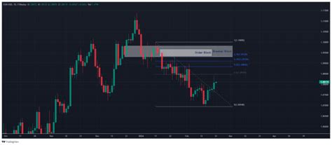 Optimal Trade Entry In ICT What Is It And How Does It Work