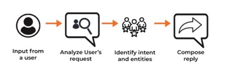 Chatbot Sentiment Analysis Benefits In 2023