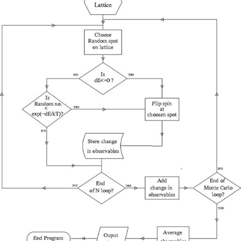 An Example Of How The Simulation Takes Place In The Form Of Flowchart Download Scientific Diagram