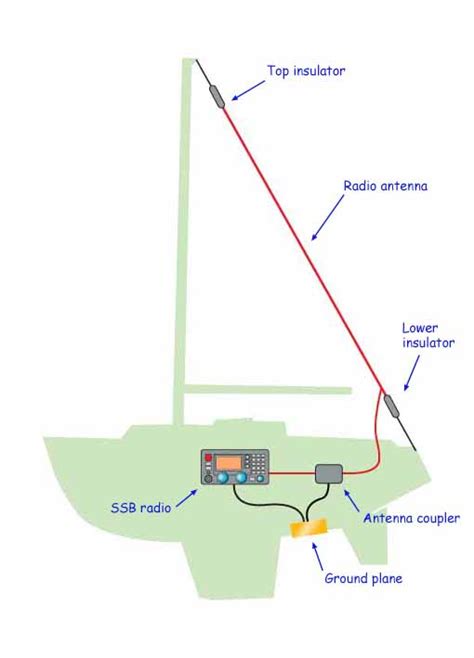 Is An Ssb Marine Radio Installation Worth Having On Your Sailboat