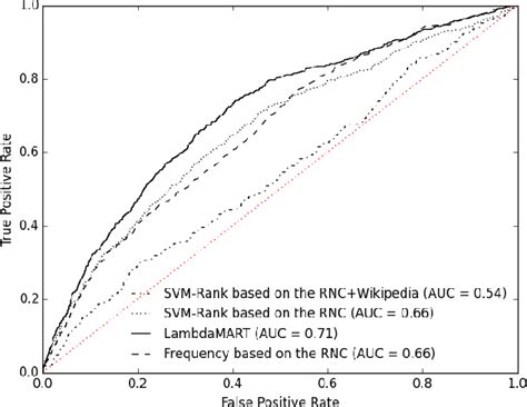 Figure 1 From Multiple Features For Multiword Extraction A Learning To Rank Approach Semantic