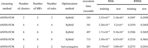 Execution Results Of Anfis Fcm In The Second Part Of Calibration