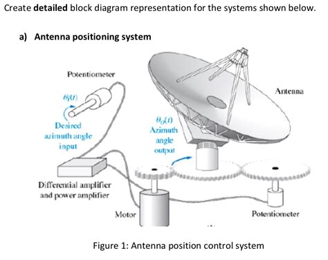 Solved Create Detailed Block Diagram Representation For The