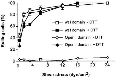 Effect Of Disulfide Bond Reduction On Adhesive Behavior In Shear Flow
