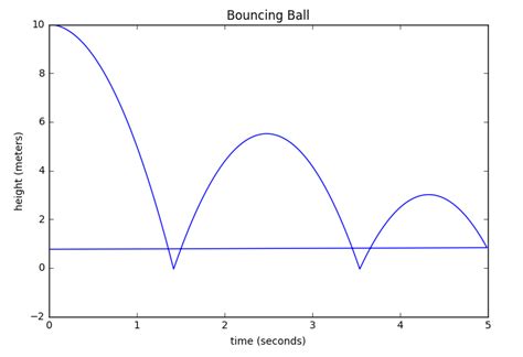 Basic Python Bouncing Ball Question And Possibly Nested Loop Stack