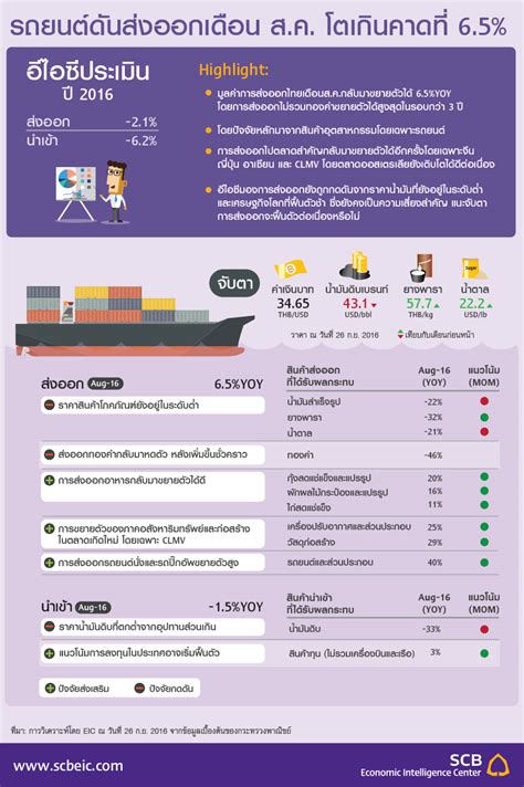 รถยนต์ดันส่งออกเดือน ส ค โตเกินคาดที่ 6 5