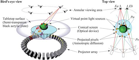 Novel Glasses Free Tabletop D Imaging Technology For Collaborative Applications