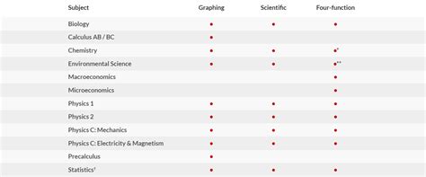 AP Exams Is Your Calculator Allowed Texas Instruments