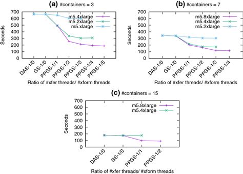 Effect Of Ratio Of Transfer Threads Transformation Threads Download Scientific Diagram