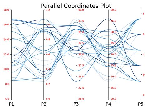 614 Parallelcoordinates — Python Seekho