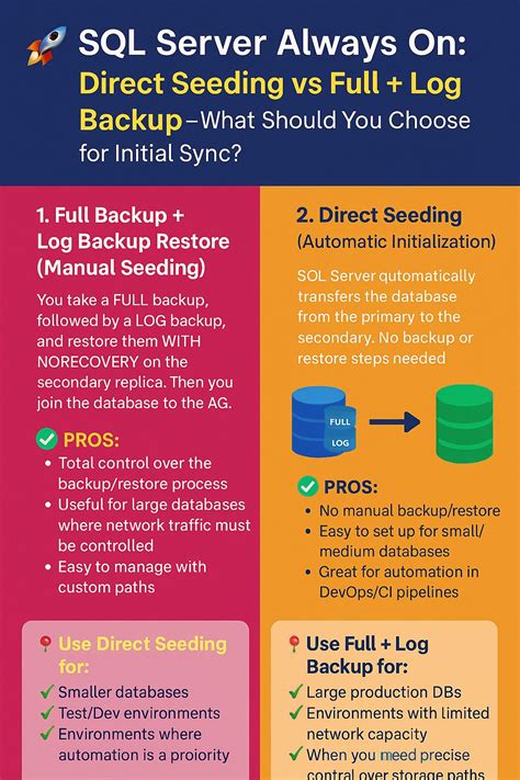 How To Choose Between Full Log Backup And Direct Seeding For Sql