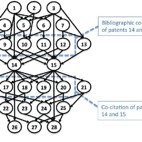 Example Patent Citation Network Highlighting Bibliographic Coupling And Download Scientific