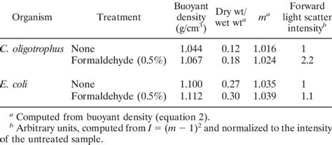Effect Of Formaldehyde On Buoyant Density Download Table