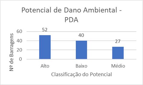 Avaliação atual do Potencial de Dano Ambiental em Minas Gerais Download Scientific Diagram