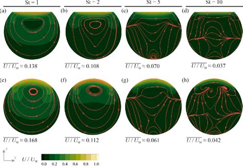 Contours Of The Normalized Velocity Magnitude Uu M Overlaid By