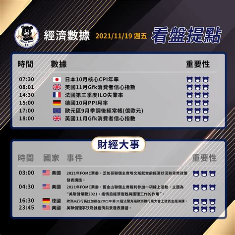 賤熊搞匯 20211119 週五看盤提點 外匯保證金 外匯教學 外匯投資 外匯入門 外匯圖表